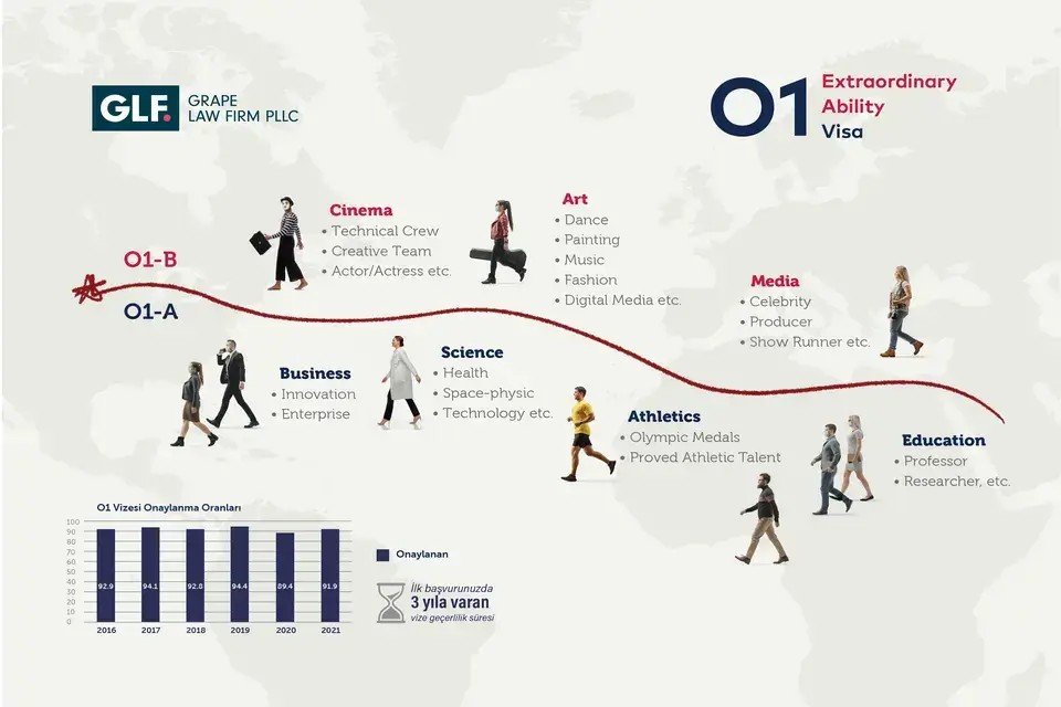 Everything You Need to Know About the O-1 Visa Process